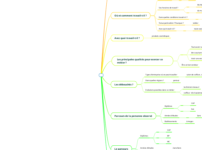 template stage - Mind Map